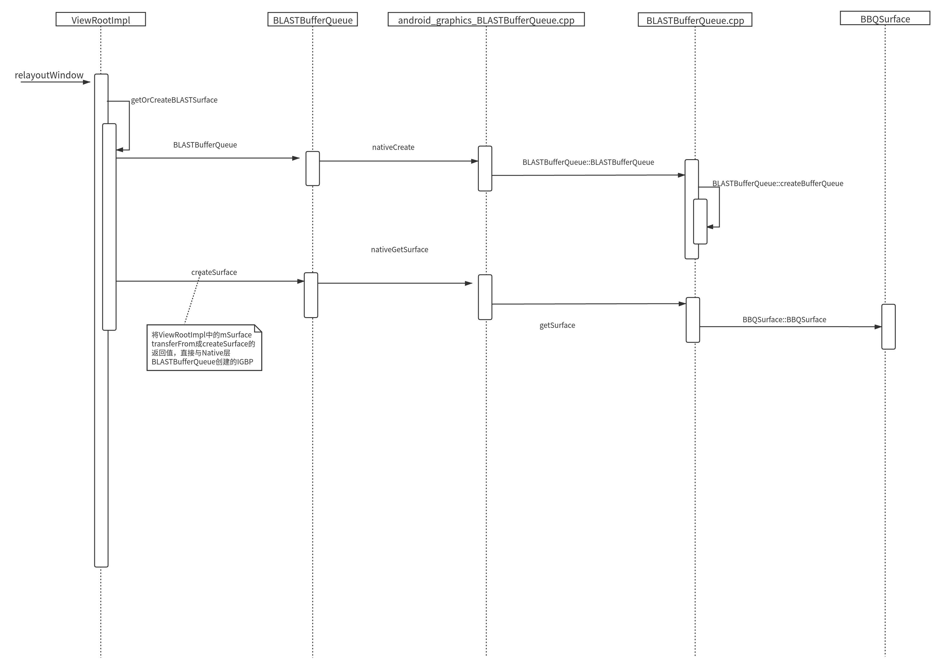 BLASTBufferQueue 详解 | Silence.Slow.Simple
